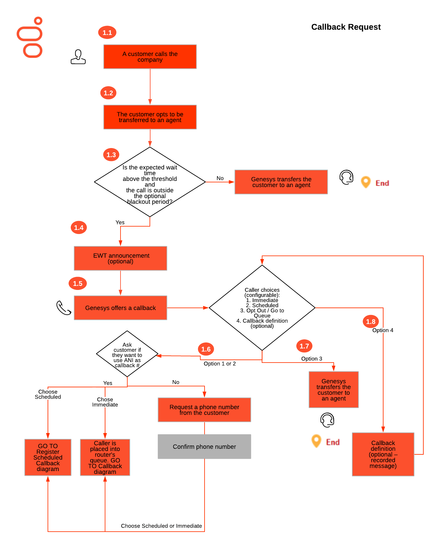 De voordelen van callback - terugbelverzoek - Frontline Solutions